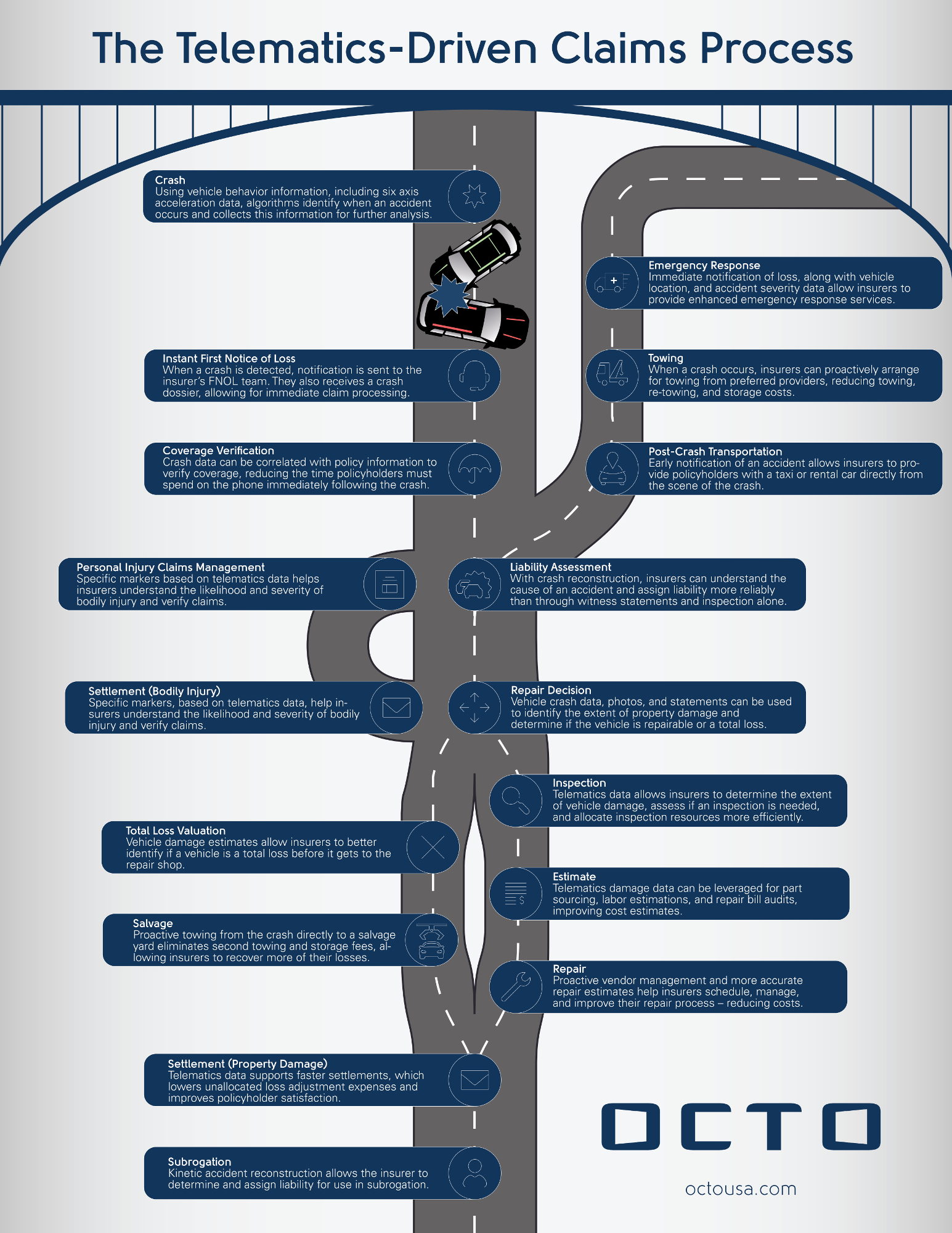The Telematics-Driven Claims Process - Octo Telematics