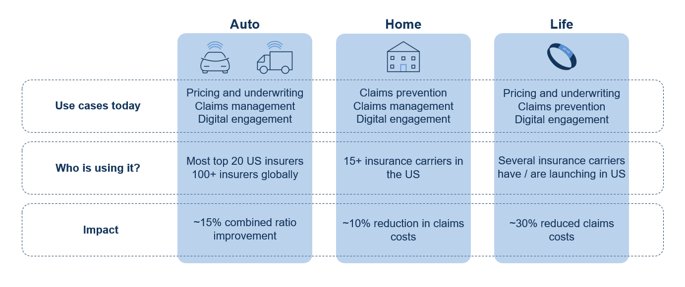 Extending the Value of Insurance IoT Across Lines of Business - Octo ...