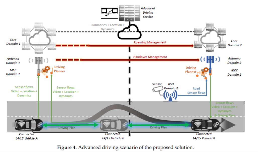 5 G for Connected Automated Mobility in Cross borders context - Octo Telematics