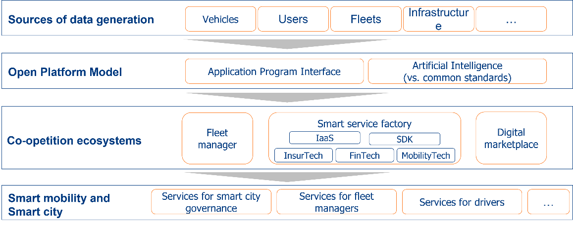 Examples of the development of new mobility models - Octo Telematics
