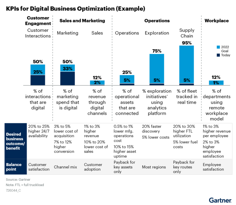 Defining and Measuring Success for Digital KPIs - Octo Telematics