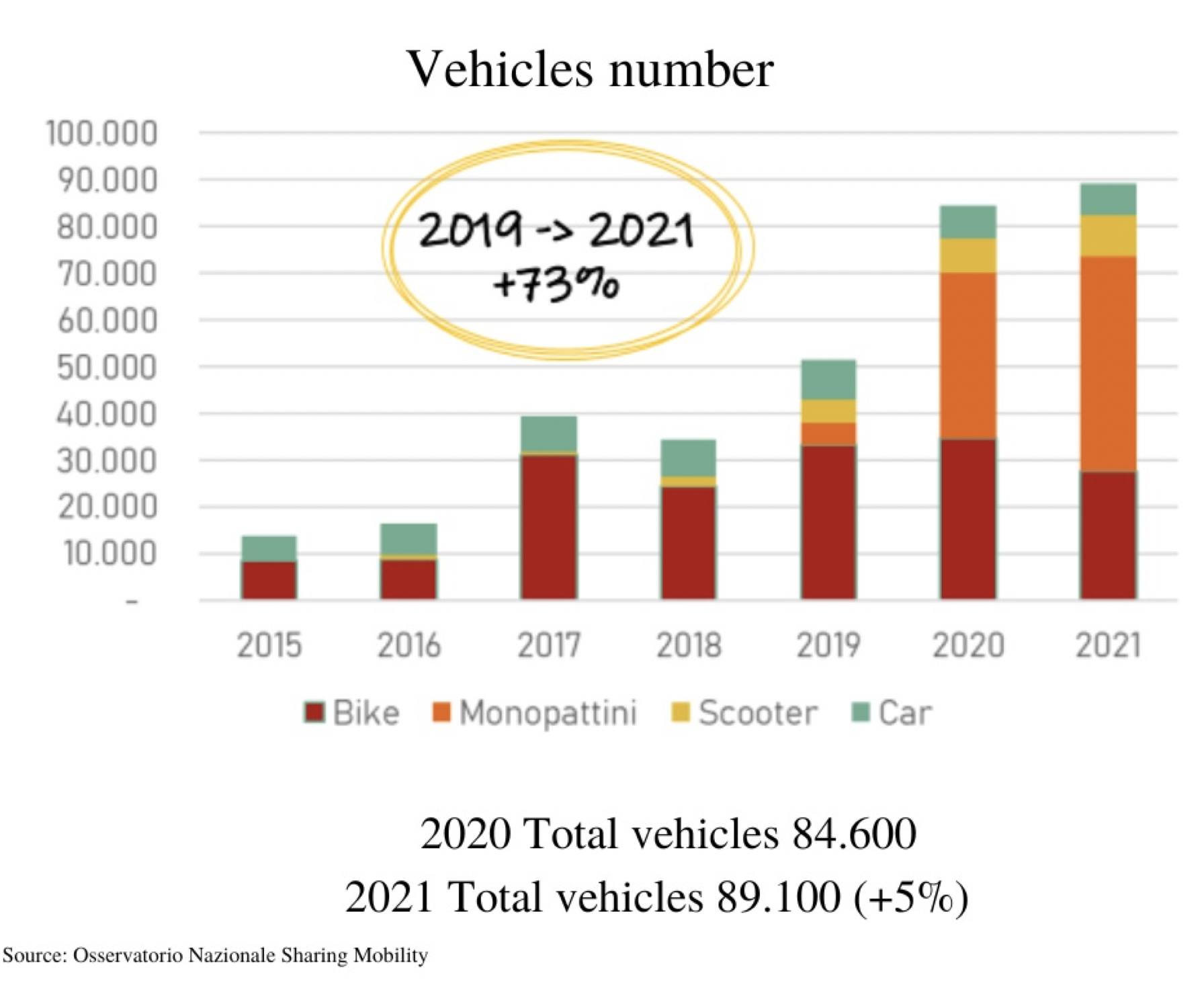 Sharing Mobility in Italy - Octo Telematics