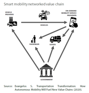 Artificial Intelligence in smart cities and urban mobility - Octo ...